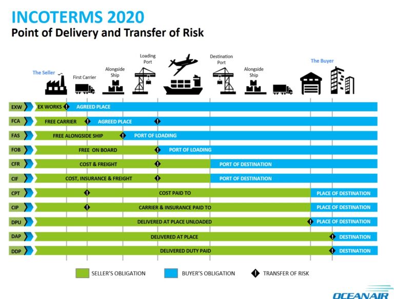 Incoterms 2020 – the basics - ABC of Procurement