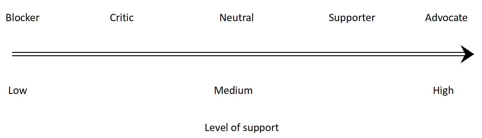 Stakeholder management - ABC of Procurement