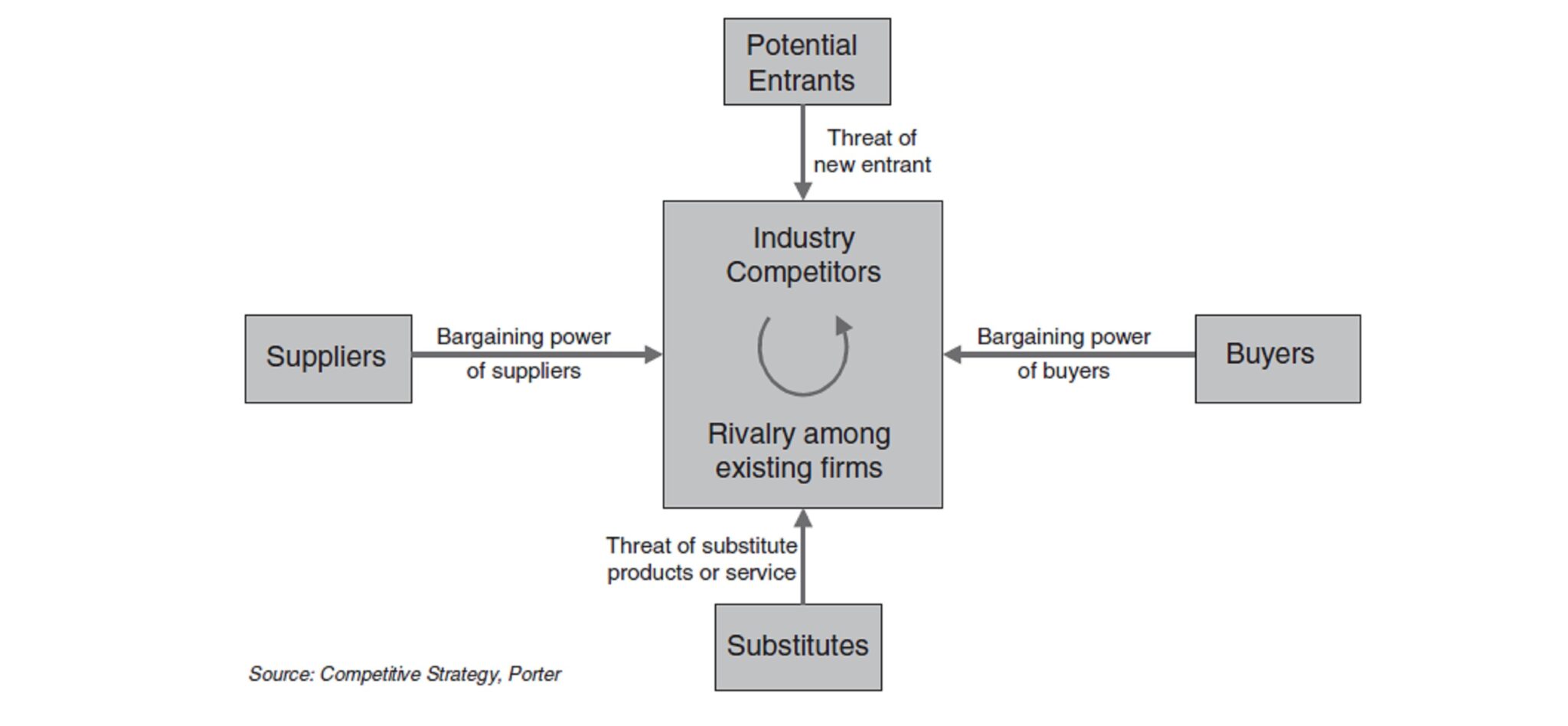 Porter’s five forces – practical use - ABC of Procurement